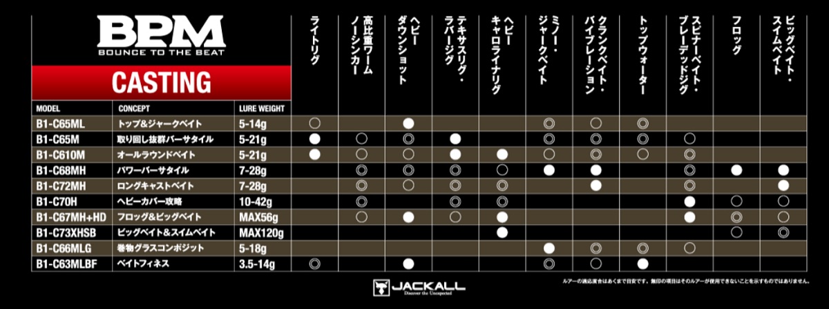 ジャッカル BPM B1-C610M | バス釣り初心者ブログ
